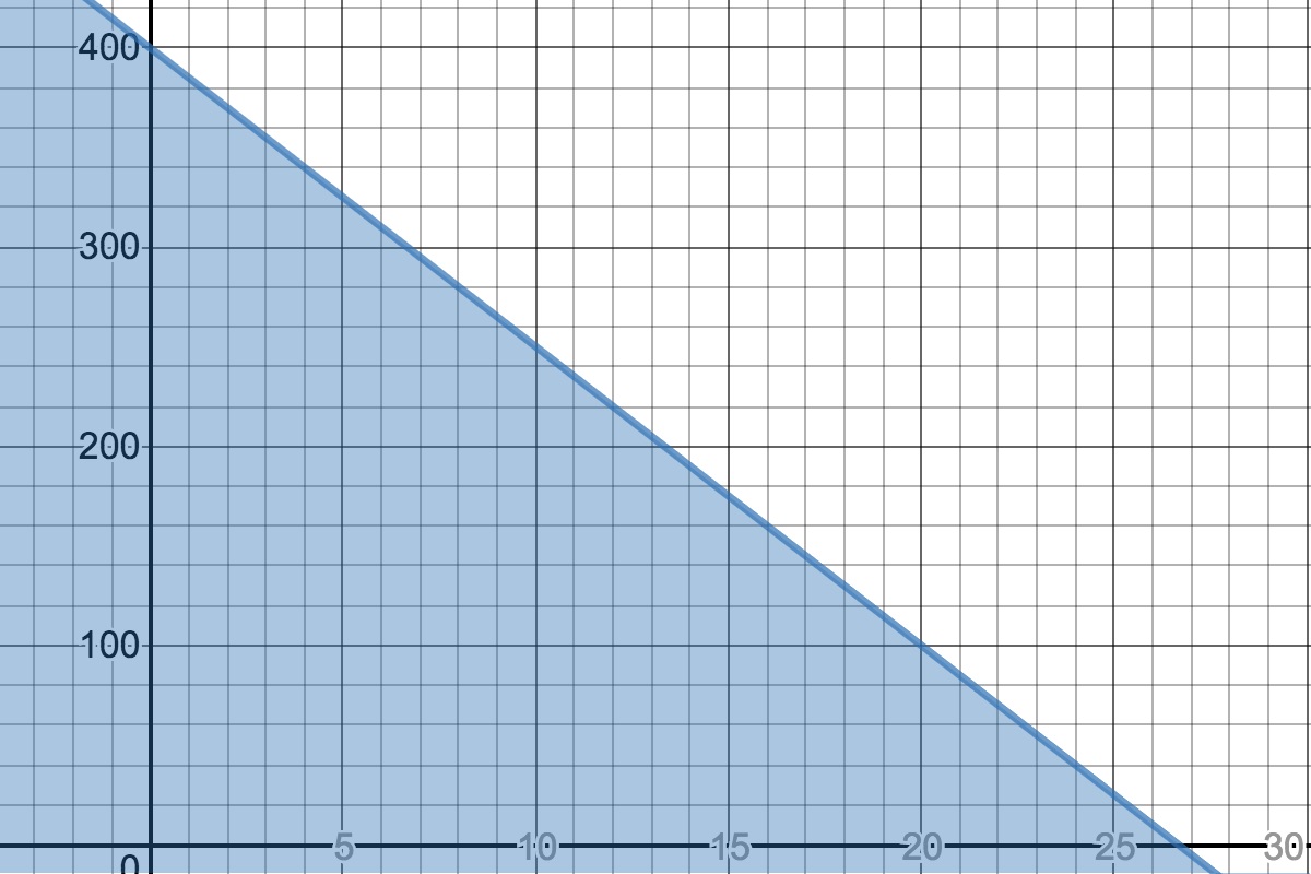 LINR 2 | Lesson 3 | Explore 1 Solution – MDTP Modules