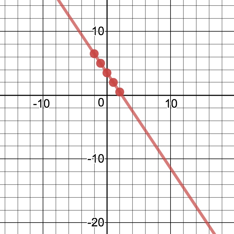 desmos-graph 1st minus 2nd – MDTP Modules