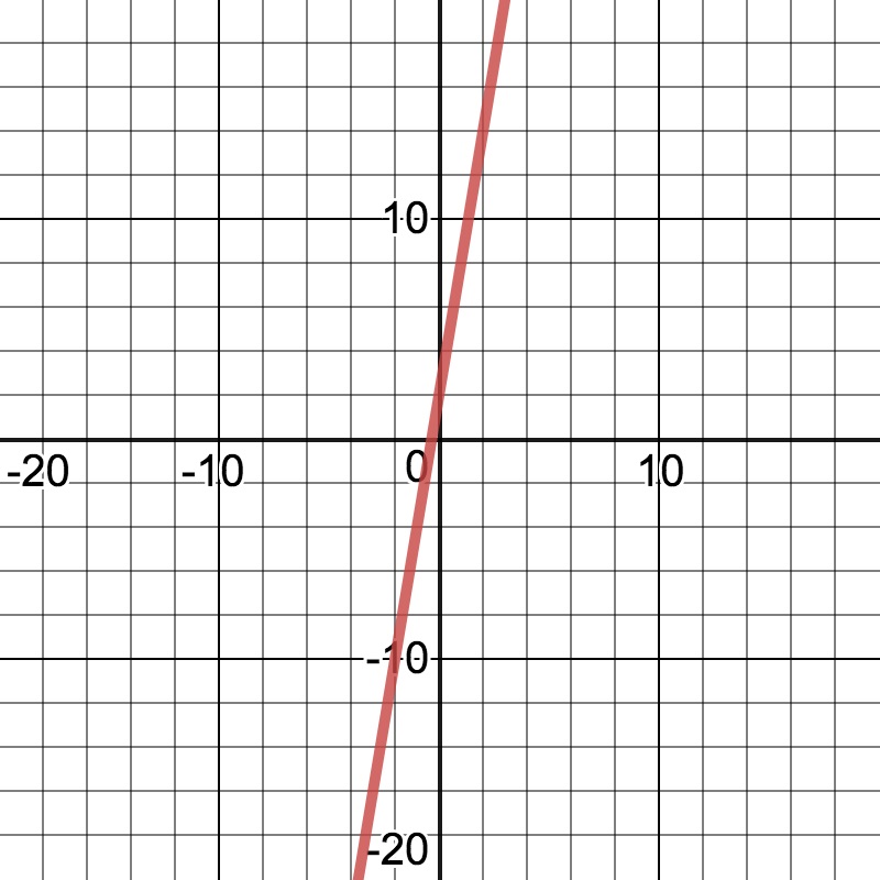 desmos-graph combine 2 – MDTP Modules