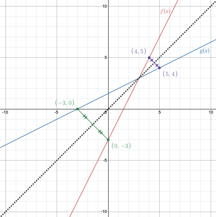 FNGR 2 | Lesson 5 | Explore (Function Reflections) Solutions – MDTP Modules